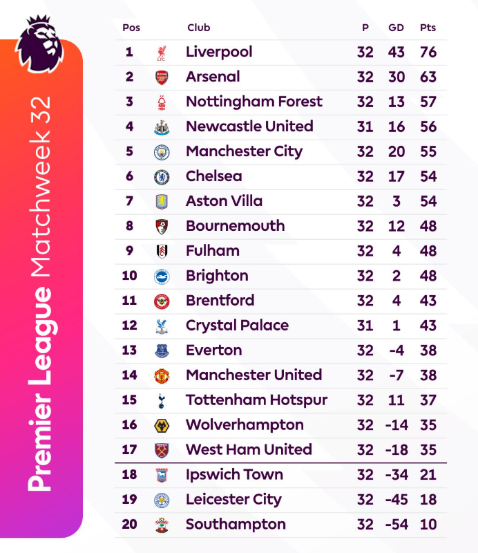 [리뷰] 24/25 프리미어리그 32R 경기 결과 및 순위 : 네이버 블로그