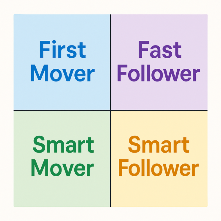 퍼스트 무버(First Mover), 패스트 팔로어(Fast Follower) 외에도 Smart Mover와 Smart ...