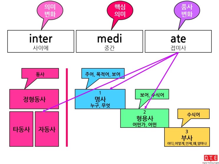 어원으로 단어 암기하기 - 어근 medius 파생 : intermediate, intermediately ...