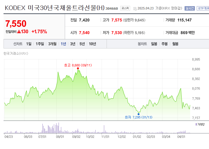 미국 30년물 국채 ETF 중 하나, KODEX 미국채울트라30년선물(H) : 네이버 블로그