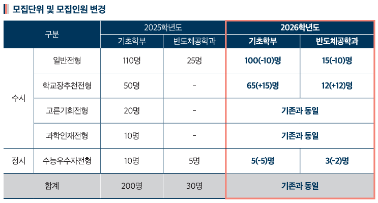 2026 DGIST 모집요강 발표···수시 222명, 정시 8명 : 네이버 블로그