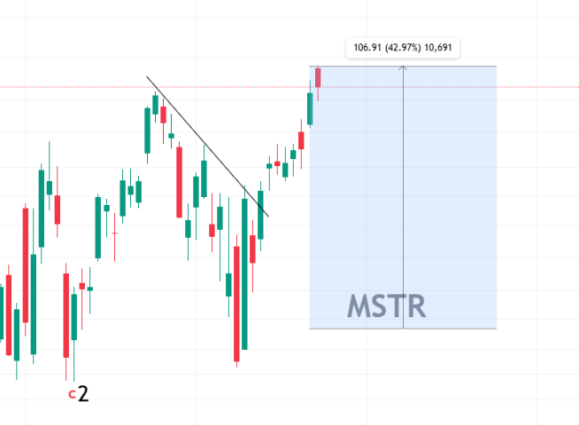 스트래티지 주가분석. 올해 1,000불 돌파 전망. MSTR, MSTU 기술적 분석. : 네이버 블로그