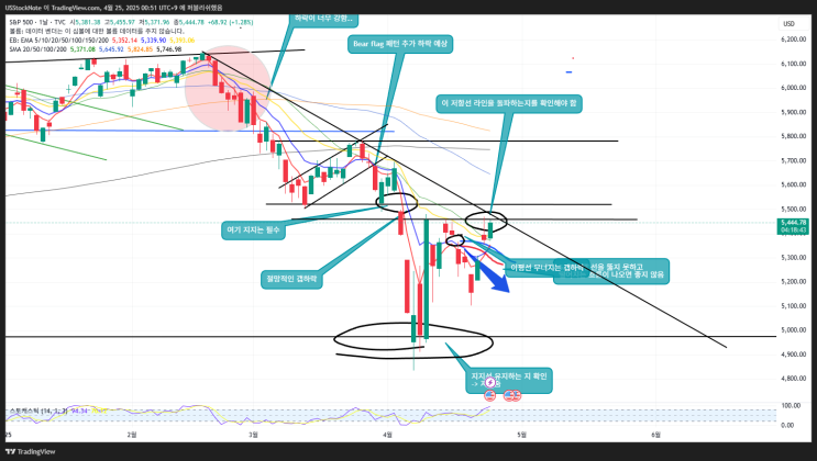 트럼프의 관세 완화 발언으로 상승 흐름이 이어지는 미국지수 분석 (나스닥/S&P500/SOXX 반도체 지수) : 네이버 블로그