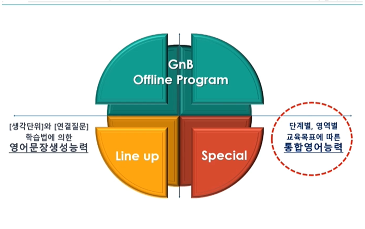 통합영어능력은 GnB~!에서 : 네이버 블로그