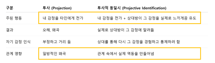 투사(projection)와 투사적 동일시(projective identification), 사례를 통해 쉽게 설명해줘요 ...