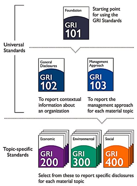 GRI 기준 (GRI Standards: Global Reporting Initiative) : 네이버 블로그
