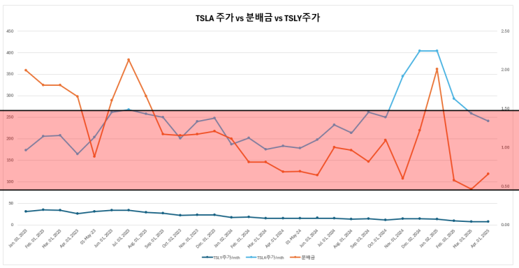 그래서, TSLY는 추후 적정 분배금의 범위를 어떻게 봐야할까? : 네이버 블로그