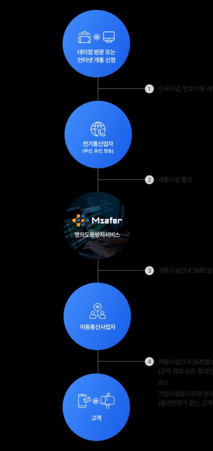 [속보]Pass장애로 Msafer 명의도용방지서비스 주요 기능과 이용 방법 :pc이용 정상 안내 알림 : 네이버 블로그