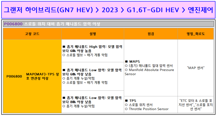 G1.6T-GDI HEV > 엔진제어_P006800 MAP(MAF)-TPS 상호 연관성 이상 : 네이버 블로그