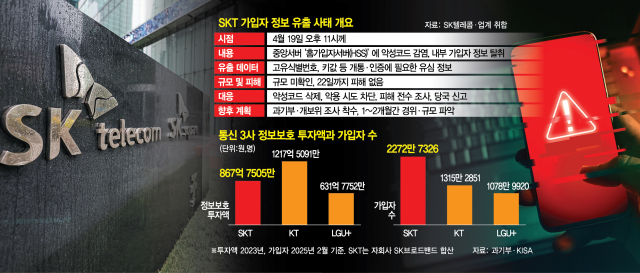 SKT 유심 정보 유출 사태 - 무료 교체와 피해 대처법 총정리! : 네이버 블로그