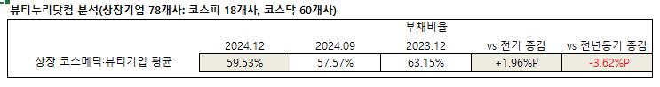 상장 화장품기업 2024년 부채비율 59.53% …전년比 3.62%p↓ : 네이버 블로그