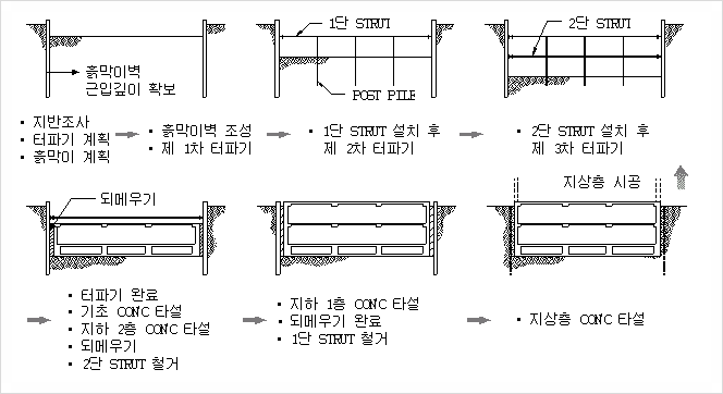 [지보공법] Strut 공법 : 네이버 블로그