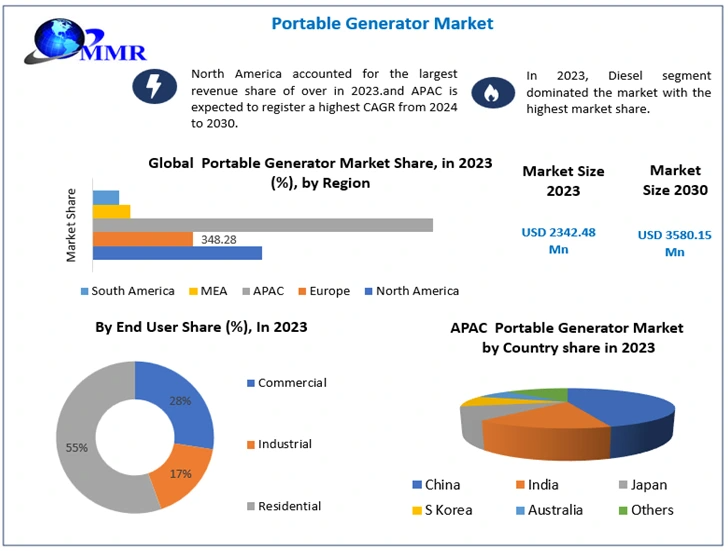 Portable Generator Market Outlook, Drivers, and Developments | 2024 ...
