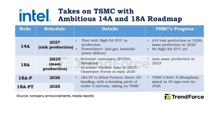 intel foundry roadmap : 네이버 블로그