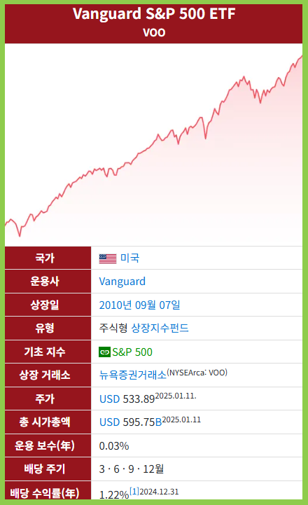 미국 ETF 추천 - QQQ, VOO, SCHD ETF 사는법 및 배당은? : 네이버 블로그