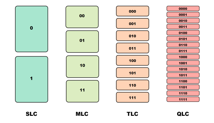 SSD에서 SLC, MLC, TLC, QLC 비교 및 차이점 그리고 SLC 캐싱이란? : 네이버 블로그