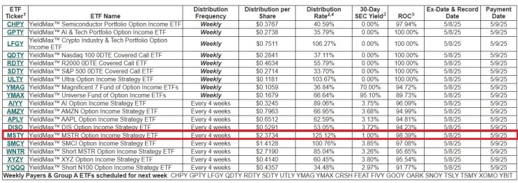 일드맥스 D그룹 월배당ETF MSTY 미스티 SMCY LFGY 5월 배당금 소식 : 네이버 블로그