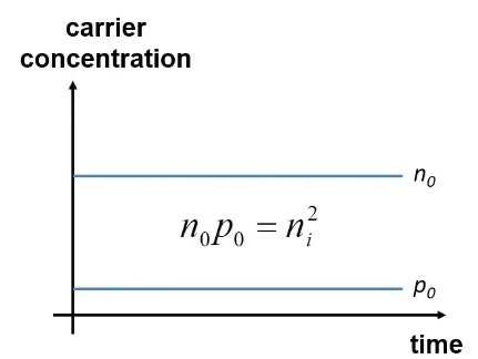 6.1 Excess Carrier, Generation & Recombination, Steady State Condition ...