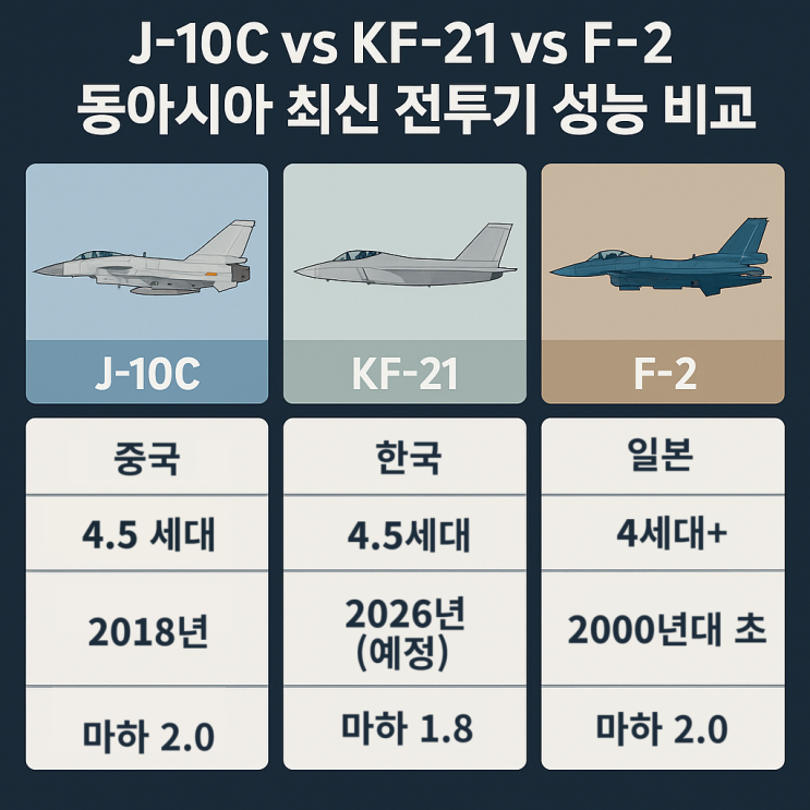 J-10C vs KF-21 vs F-2, 아시아 전투기 3강 전면 비교! : 네이버 블로그