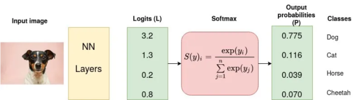 소프트맥스, cross-entropy , sigmoid : 네이버 블로그