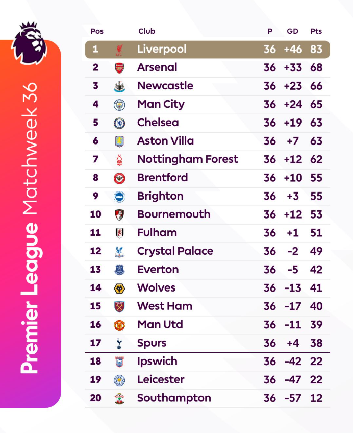 [리뷰] 24/25 프리미어리그 36R 경기 결과 및 순위 : 네이버 블로그
