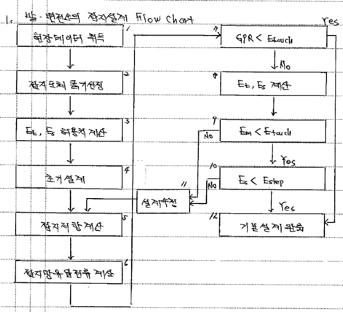 발.변전소 접지설계 Flow Chart, 접지의 목적, 설계시 고려사항 : 네이버 블로그