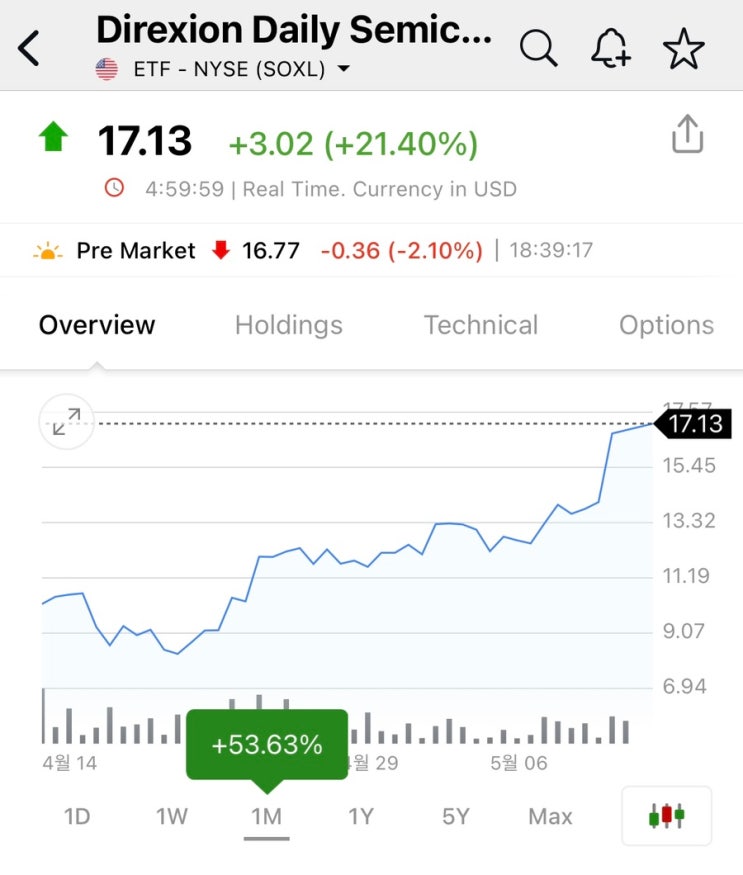 안 샀다고요? 저도요. SOXL TQQQ TSLL 근황 : 네이버 블로그