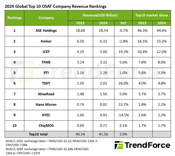 2024-OSAT Ranking, Top 10 : 네이버 블로그