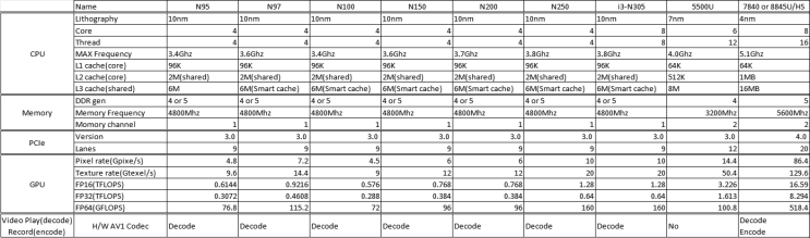 인텔 N150, N250 미니PC CPU 성능 비교(N95, N97, N100, N200, N305, AMD 7840/8845HS 포함) : 네이버 블로그