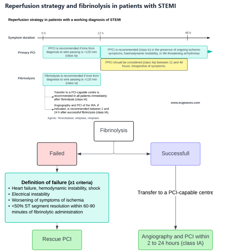 Reperfusion strategy and fibrinolysis in patients with STEMI – The ...
