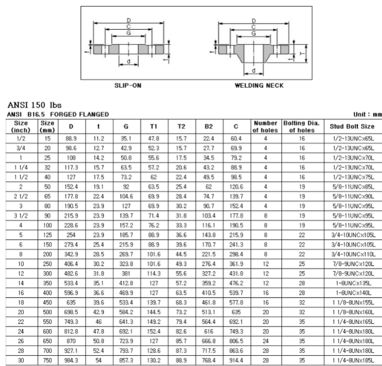 ansi #150 flange 규격! 안시 150파운드 플랜지 규격정보! : 네이버 블로그