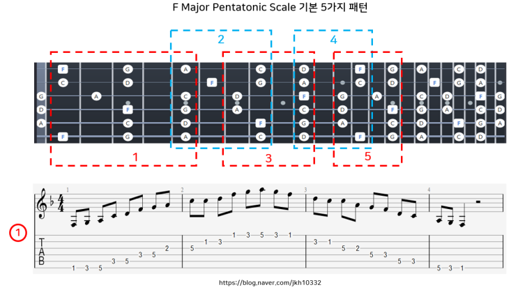 기타 스케일 무작정 따라 하기 4. F Major Pentatonic Scale : 네이버 블로그