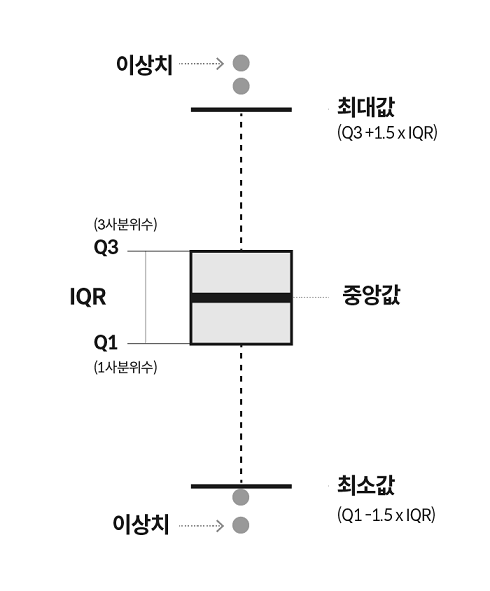 사분위수/ Q1/ Q3/ IQR 이상치제거/ 박스플롯(box plot) : 네이버 블로그