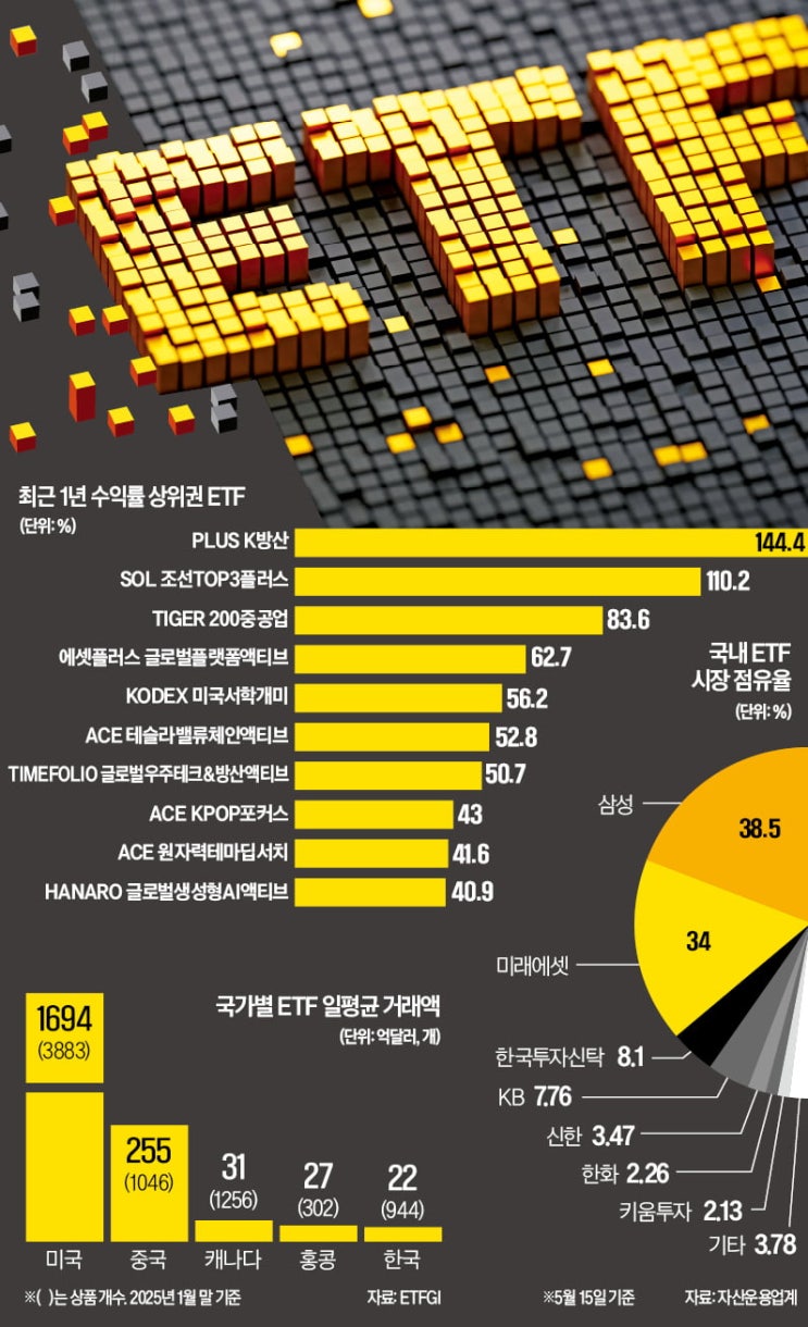 국장 미장 최근 1년 수익률 상위권 ETF : 네이버 블로그