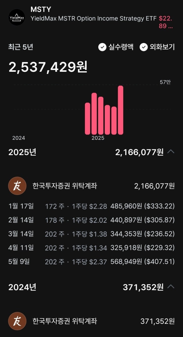 MSTY 5월 배당금 지급 이후 주가 하락세, 그래도 마음은 편안한 이유 : 네이버 블로그