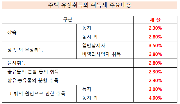 2025년 부동산 취득세 세율과 계산 방법 토지 123 주택자아파트 취득세율 지방교육세 농특세 네이버 블로그