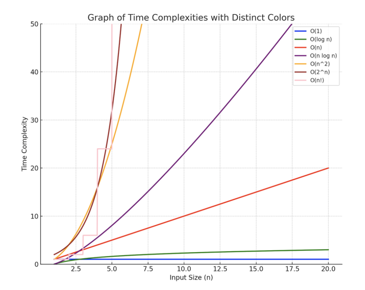 [백준][24264] 알고리즘의 수행 시간 3 (Python) : 네이버 블로그