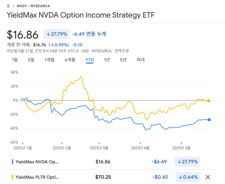 일드맥스 B그룹 PLTY NVDY ETF 5월 배당금 소식 : 네이버 블로그