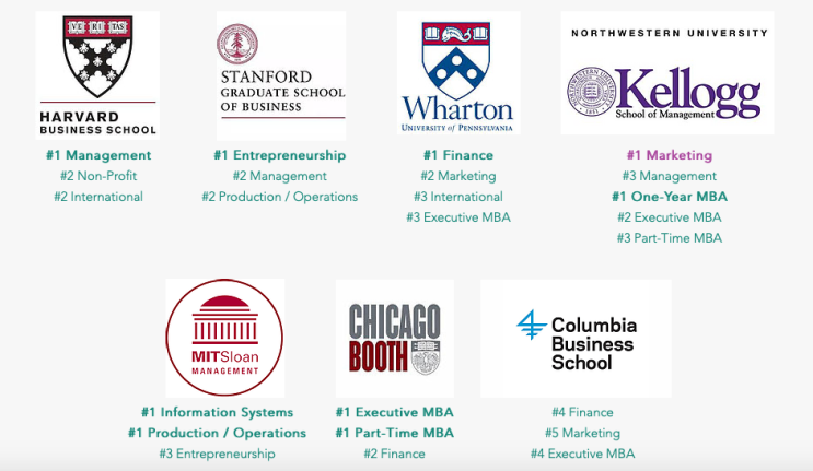 [미국 유학] MBA M7 랭킹 안내 : 네이버 블로그