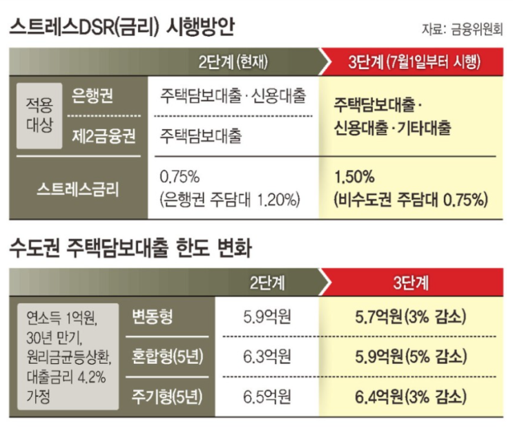 스트레스 DSR 3단계 시행(25.05.21.부동산 뉴스) : 네이버 블로그