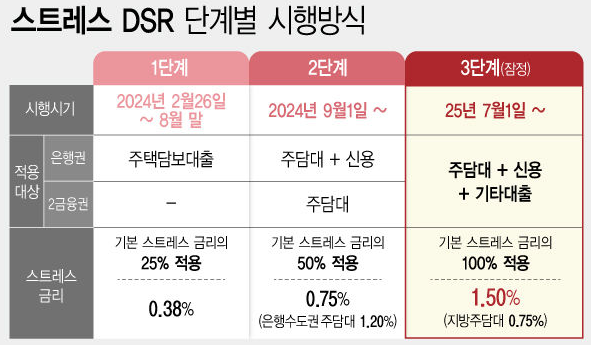 7월부터 스트레스 DSR 3단계 시행! 앞으로 대출 한도 이렇게 됨...받으려면 지금 당장 받아!! ㅋ : 네이버 블로그