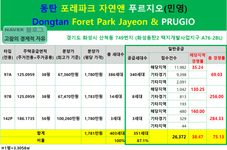 동탄 포레파크 자연앤 푸르지오 청약경쟁률(경기도 화성시 산척동 749번지 화성동탄2 택지개발사업지구 A76-2BL, 국민 1,121세대, 민영 403세대) : 네이버 블로그