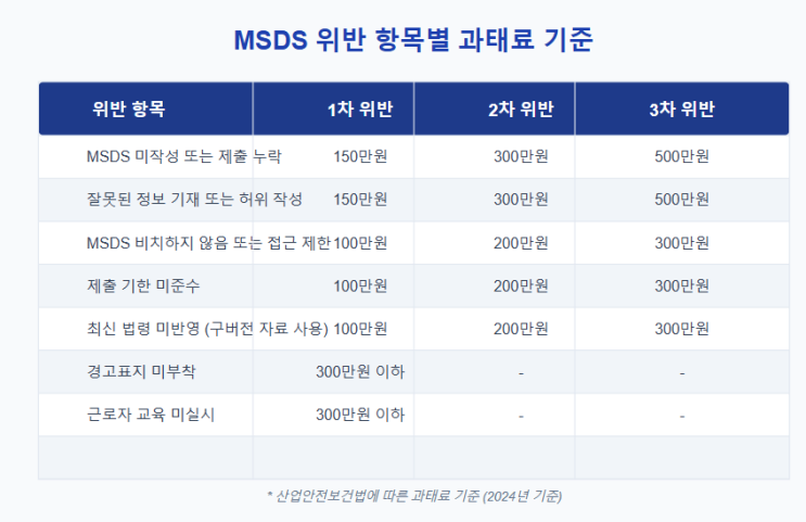 물질안전보건자료(MSDS) 과태료 대상 및 기준 신고의무 등에 대해서 알아봐요! : 네이버 블로그
