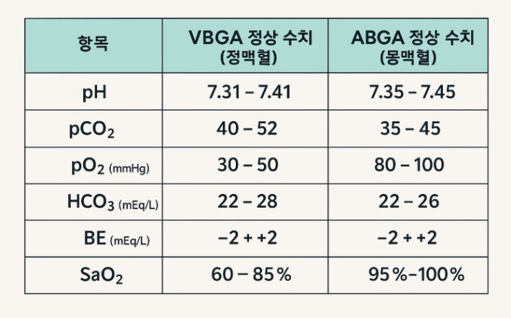 VBGA 검사란? 정상수치, 결과, ABGA 비교 및 차이점 : 네이버 블로그