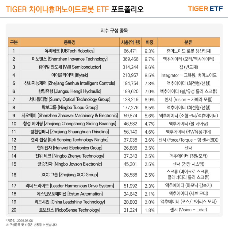 AI 장착한 진짜 로봇 시대가 온다! 무섭게 성장하는 중국 로봇시장에 투자하는 TIGER 차이나휴머노이드로봇 ETF 상장 : 네이버 블로그