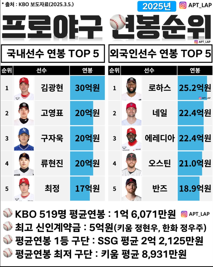 KBO 연봉 순위 feat. 류현진 몇등? : 네이버 블로그
