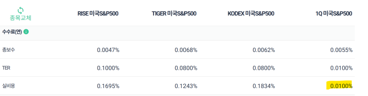 S&P 500 ETF 최신 수수료 비교 완벽정리 (TIGER, RISE, KODEX, 1Q) : 네이버 블로그