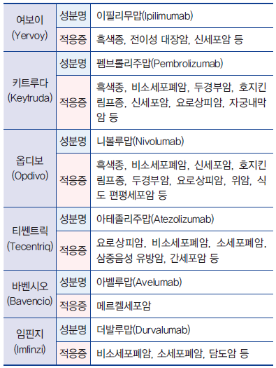 면역항암제 작용기전 종류 단점 및 부작용 관련 기업 건강보험 급여 적용 조건 네이버 블로그
