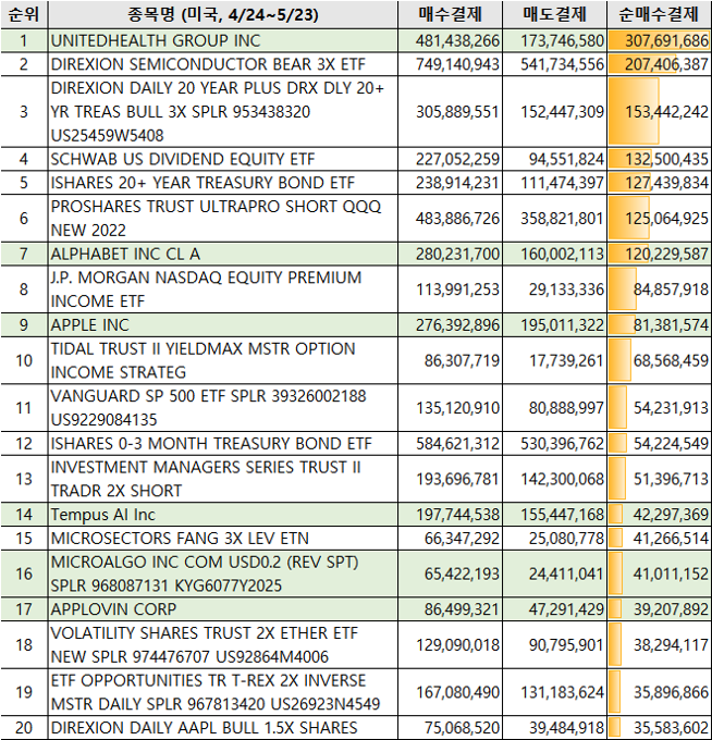 구글 엔지니어 양자컴 실용화 언급, 아이온큐, 마이크로알고 (MLGO) & 미국주식/국내주식 주간 거래량 상위 탑10 (알파벳 ...
