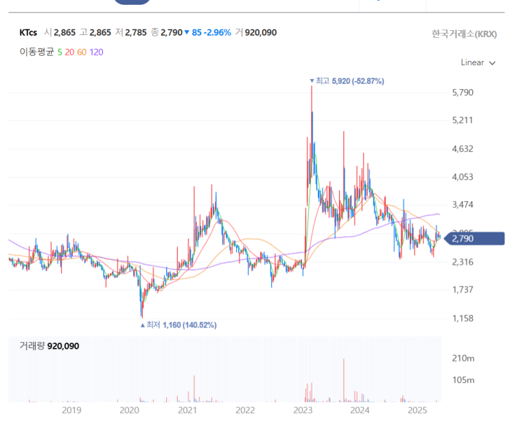 📞 KTcs, 2025년 주가 전망 : 네이버 블로그